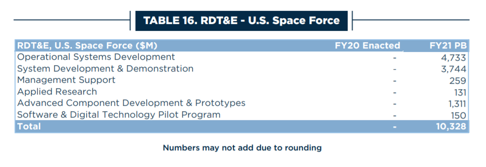 First Budget Request for Space Force Tops $15 Billion ...