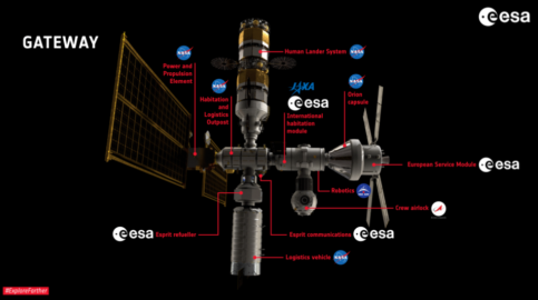 ESA Formally Agrees to Gateway Partnership – SpacePolicyOnline.com