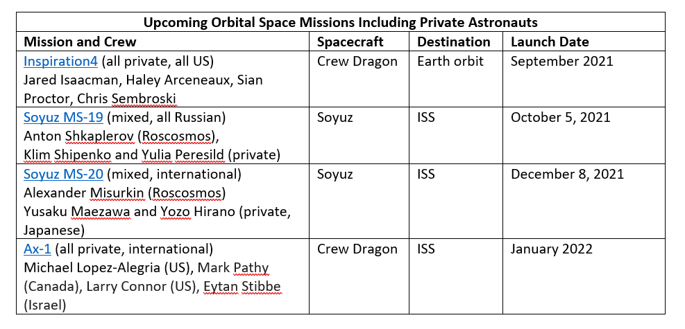Space Tourism Hitting Its Stride – SpacePolicyOnline.com