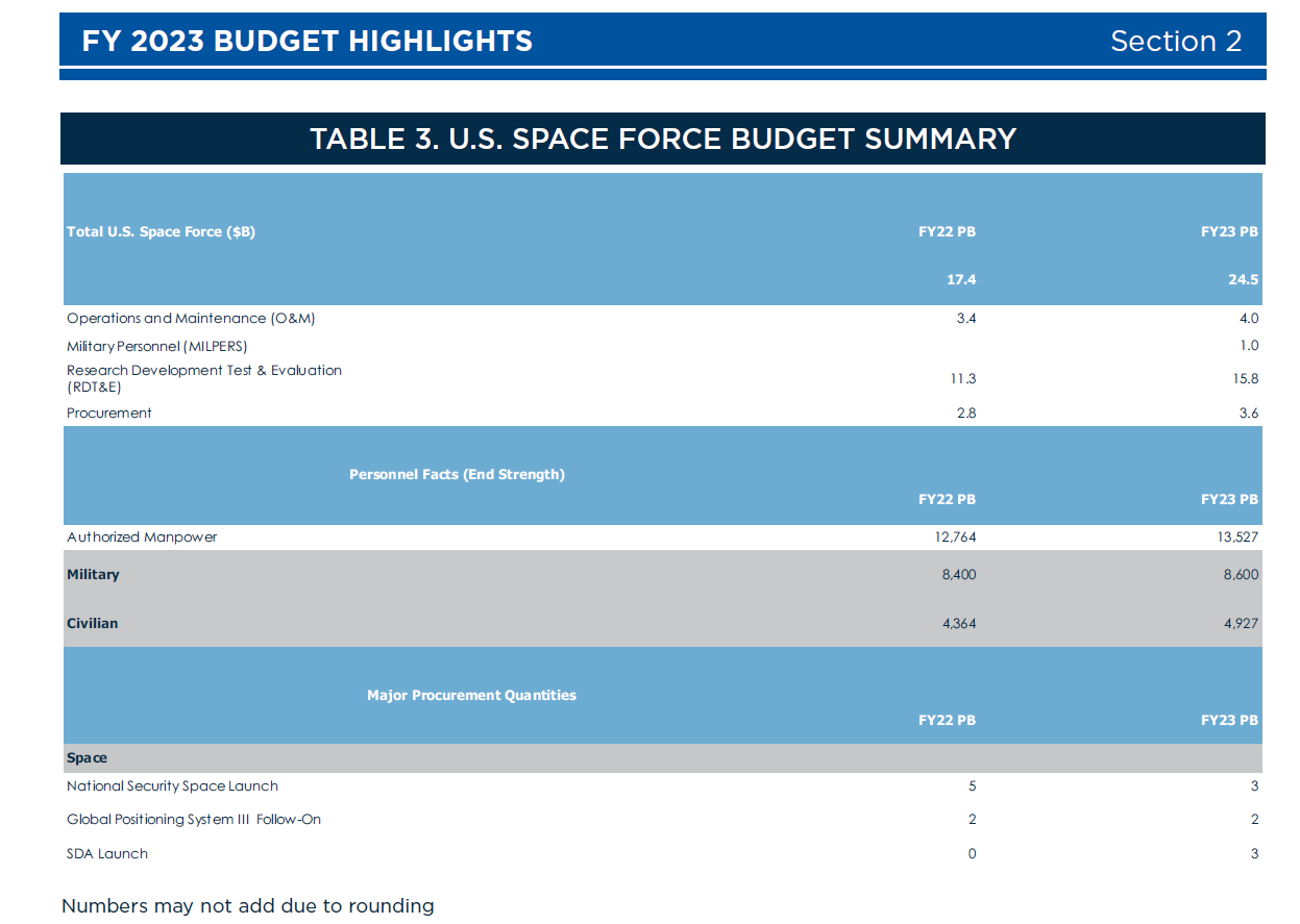 Space Force Asks for Substantial Increase in FY2023 — $24.5 Billion ...