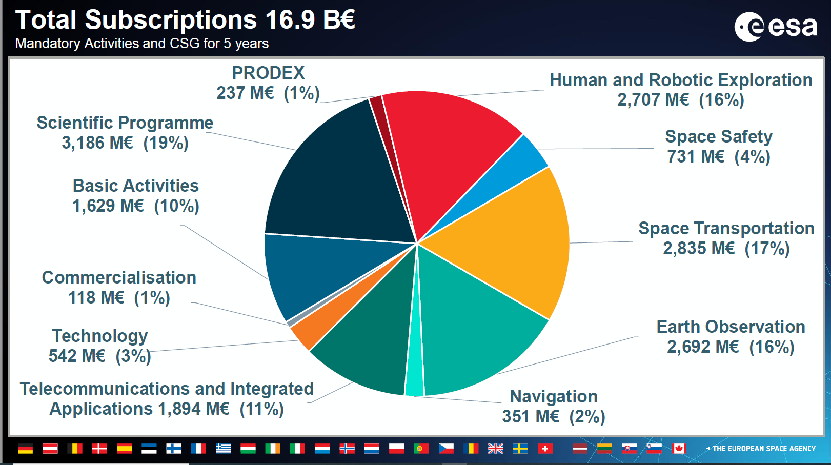 ESA Gets Big Increase, Commits to ISS Through 2030 and ExoMars Rover in ...
