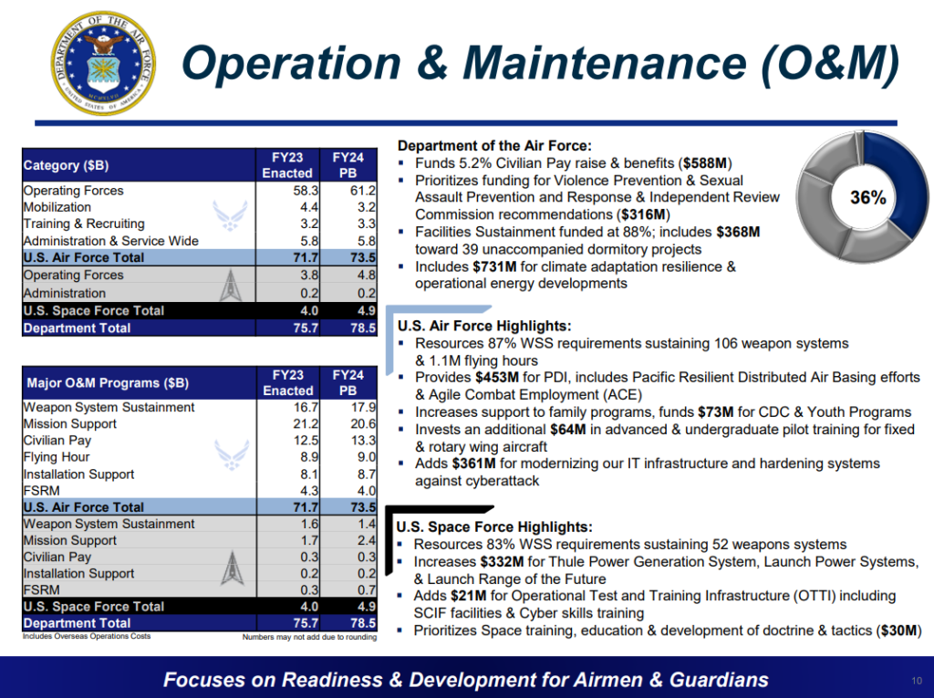 Space Force Requests $30 Billion for FY2024, Embracing Resilient ...