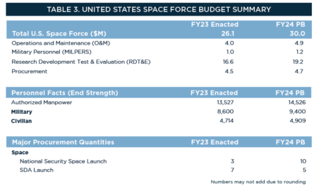 Space Force Requests $30 Billion for FY2024, Embracing Resilient ...