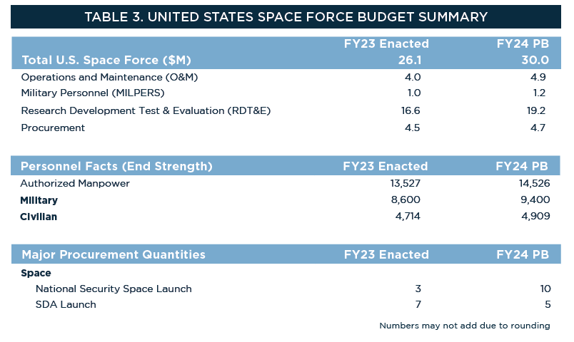 Space Force Requests $30 Billion for FY2024, Embracing Resilient ...