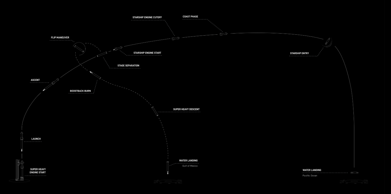 FAA Issues License to SpaceX to Launch Starship – SpacePolicyOnline.com