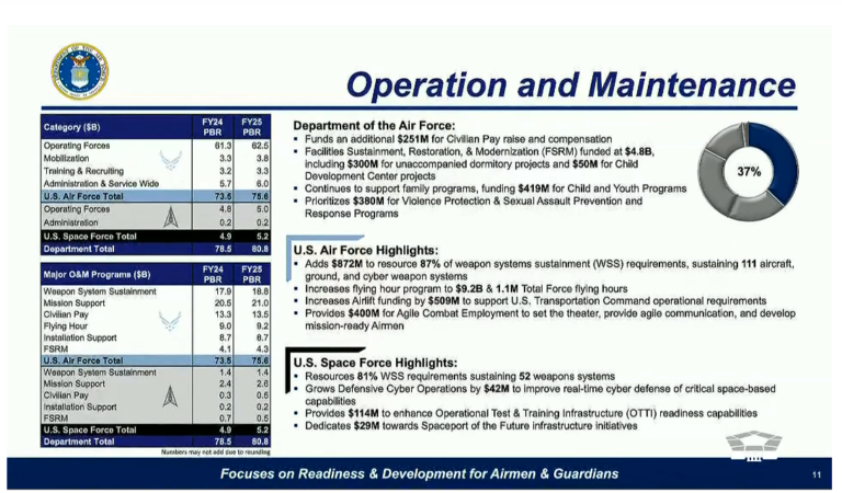 Space Force Budget Could Drop For First Time in FY2025 ...