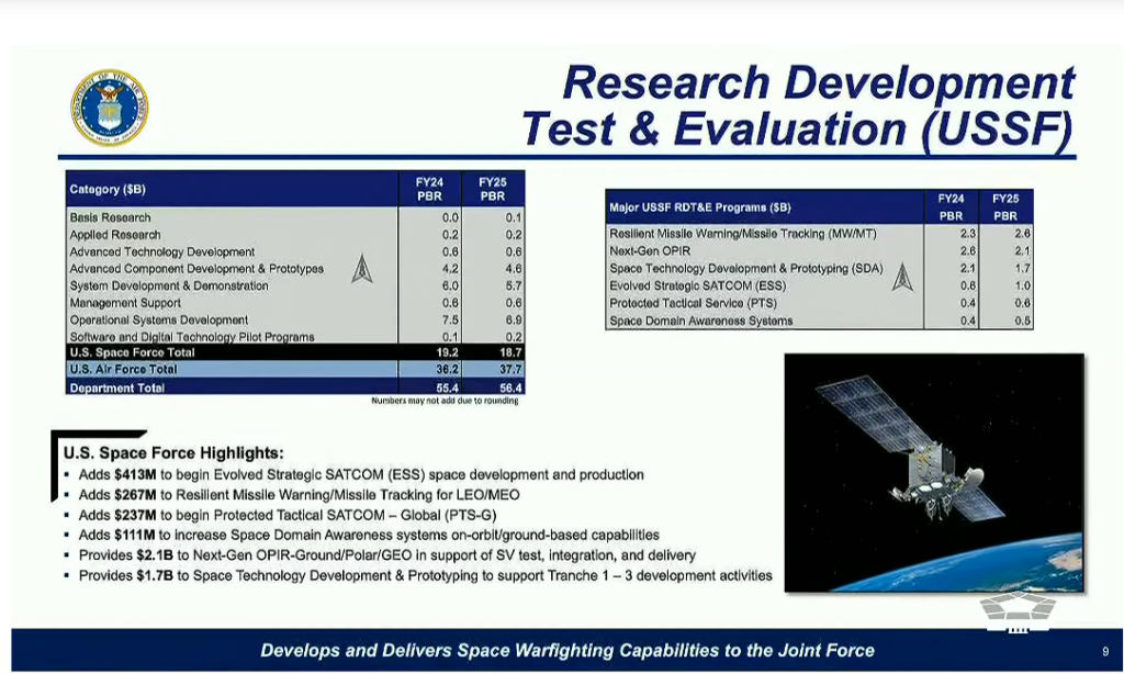 Space Force Budget Could Drop For First Time in FY2025 ...