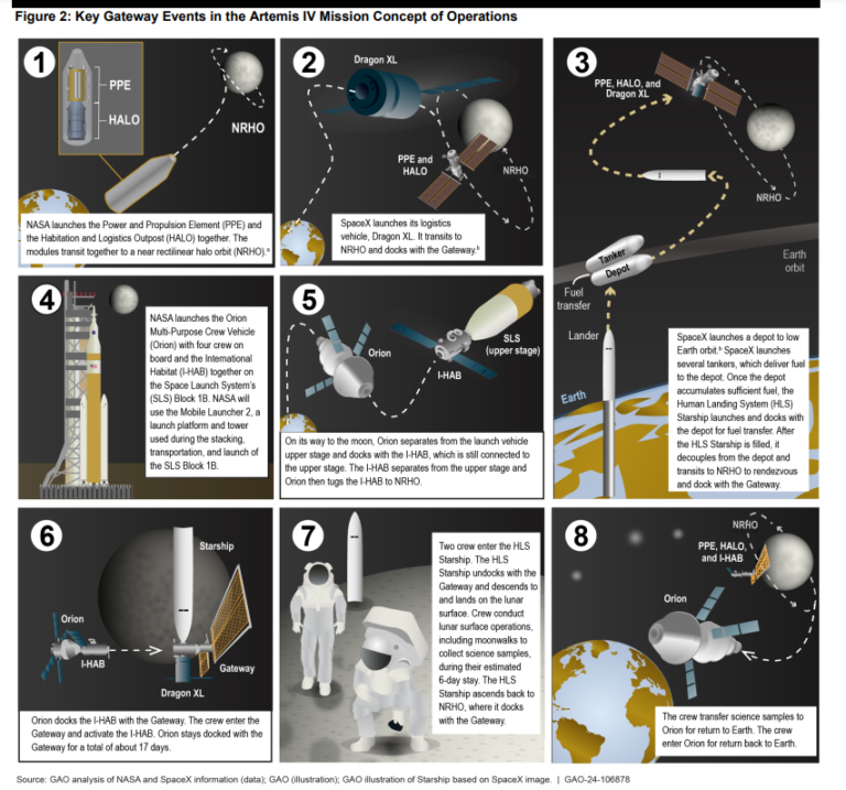 GAO Questions Gateway’s Mass, Schedule – SpacePolicyOnline.com