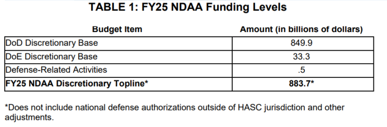 House Passes Final FY2025 NDAA – SpacePolicyOnline.com