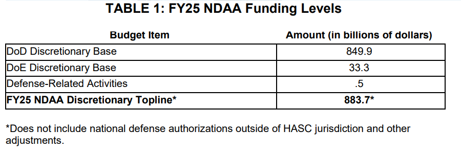 House Passes Final FY2025 NDAA – SpacePolicyOnline.com