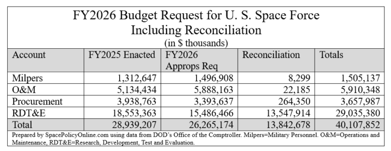 Adding Reconciliation, Space Force Budget Tops $40 Billion in FY2026 ...