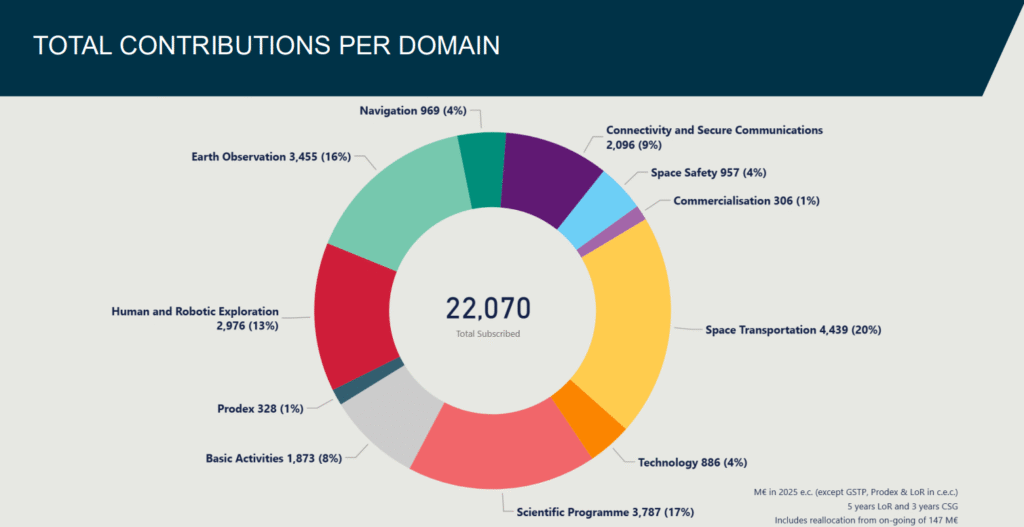 ESA Member States Pledge Record Level of Funding – SpacePolicyOnline.com