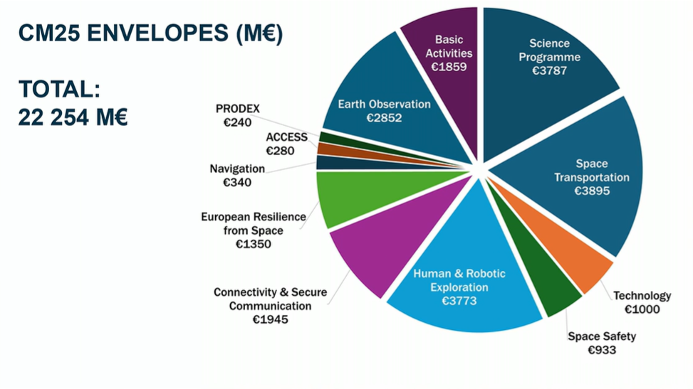 ESA Member States Pledge Record Level of Funding – SpacePolicyOnline.com