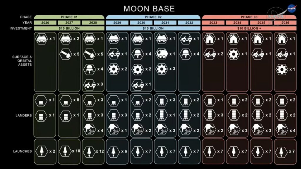 NASA Rolls Out New Moon Plan – SpacePolicyOnline.com