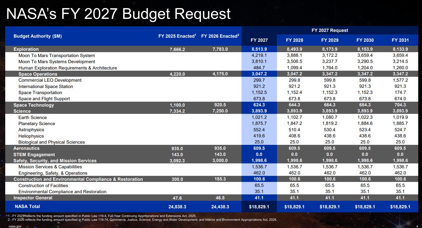 Trump FY2027 NASA Budget Supports Moon Missions, But Cuts Everything ...